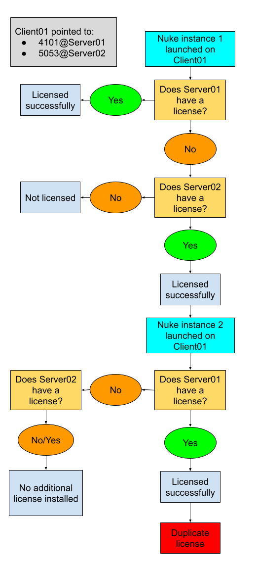 Q100717: Duplicate license checkout when floating licenses over multiple servers – Foundry